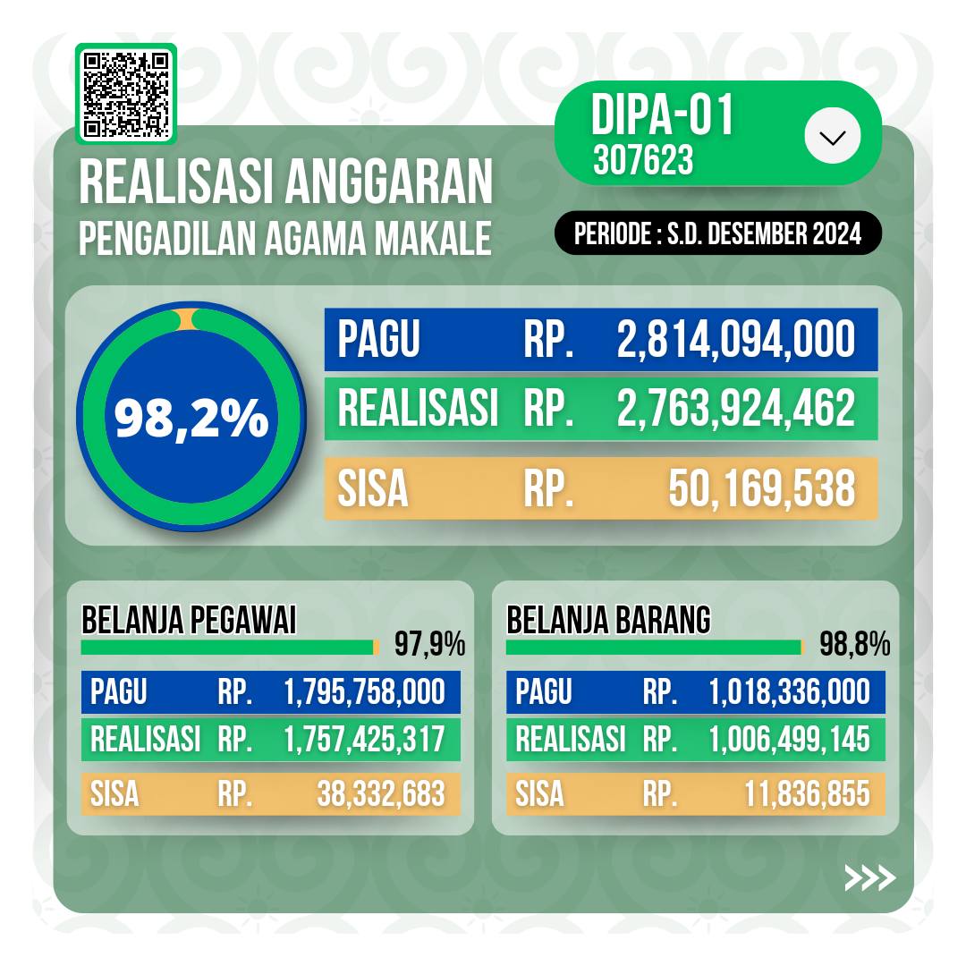Penyampaian Realisasi Pagu Belanja Tahun Anggaran 2024 Pengadilan Agama Makale|30/12/2024